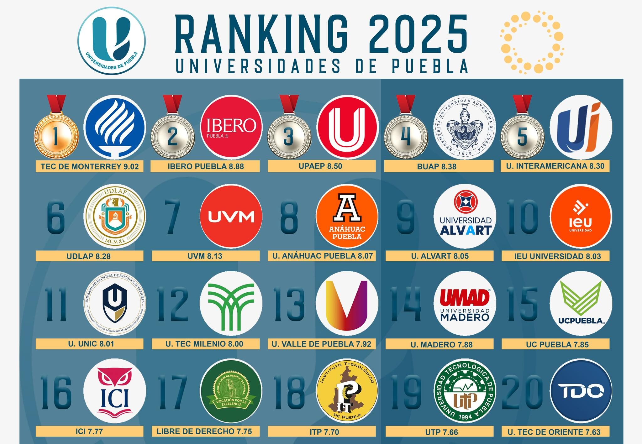 Ranking 2025 Universidades de Puebla – Instituto Tecnológico de Puebla